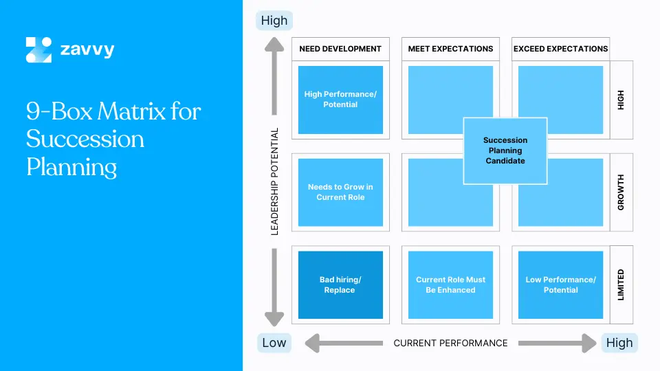 How to Use 9-Box Succession Planning to Turn Top Talent Into Future Leaders | Zavvy